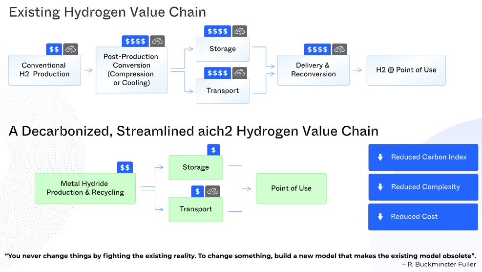 aich2 | Accelerating the Hydrogen Future